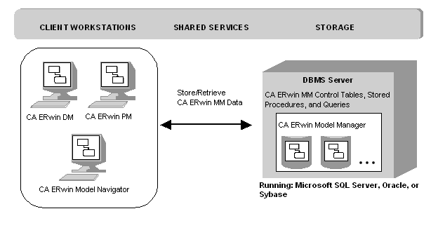 CA ERwin Model Manager